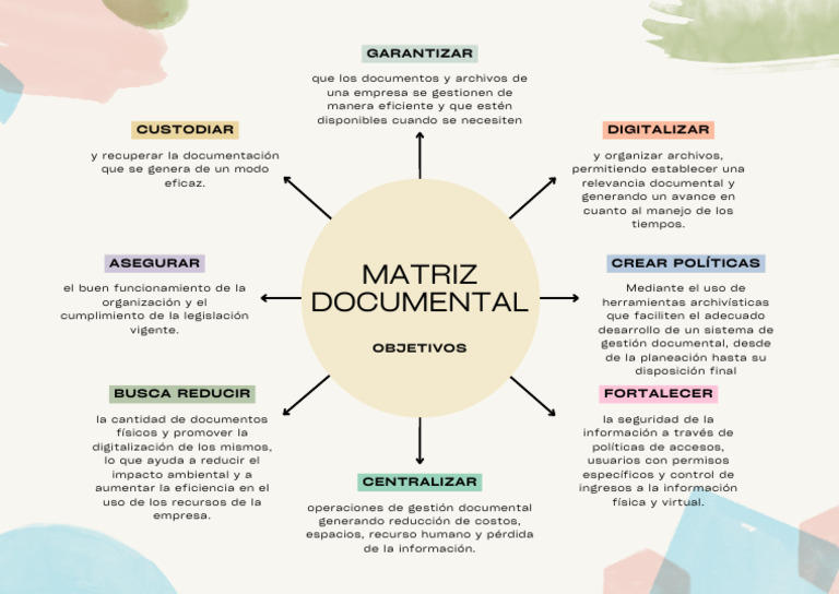 Mapa Mental Matriz Documental | PDF