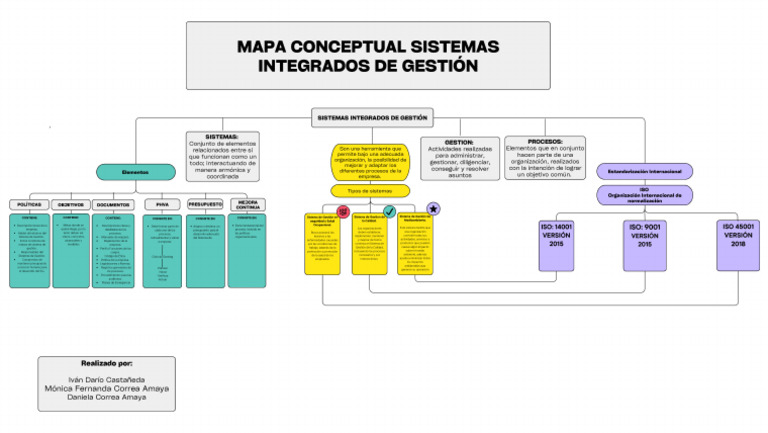 Mapa Conceptual Sistemas Integrados de Gestión | PDF