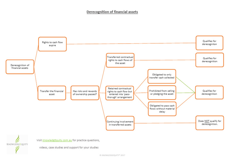 Derecognition of Financial Assets 1 1 | PDF