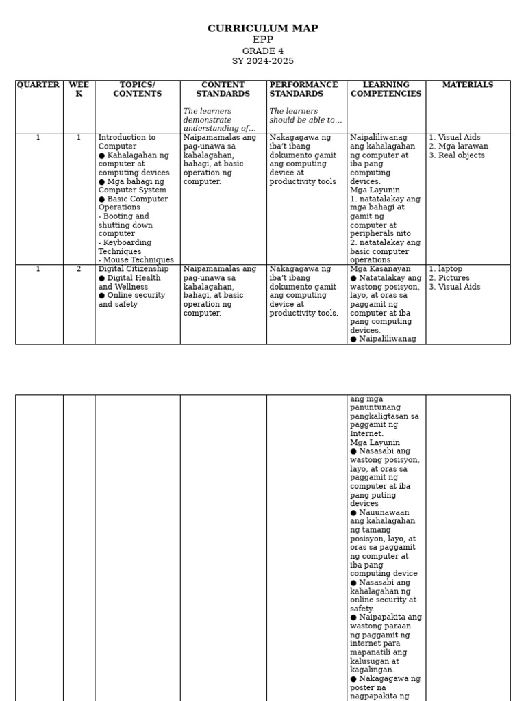 CURRICULUM MAP - EPP 4 | PDF