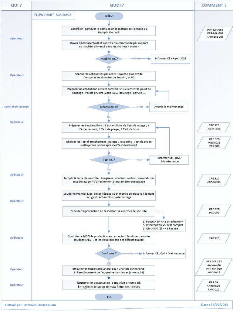 Flowchart Process | PDF