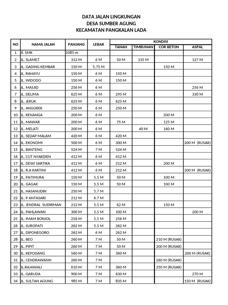 Daftar Nama Jalan | PDF