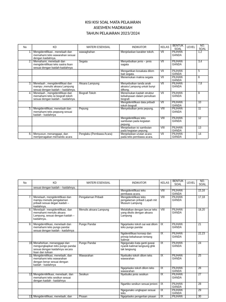 RRJ LAMPUNG - KISI-KISI - MTs AL-HIDAYAH MARGAAGUNG | PDF