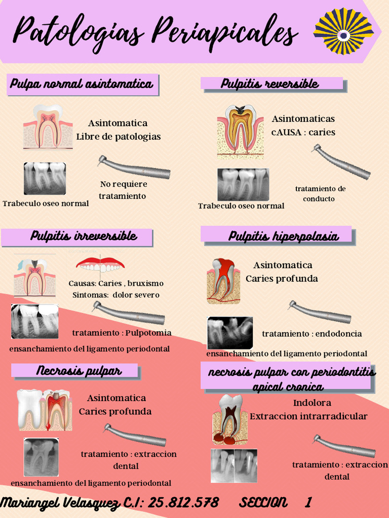 Patologias Periapicales | PDF