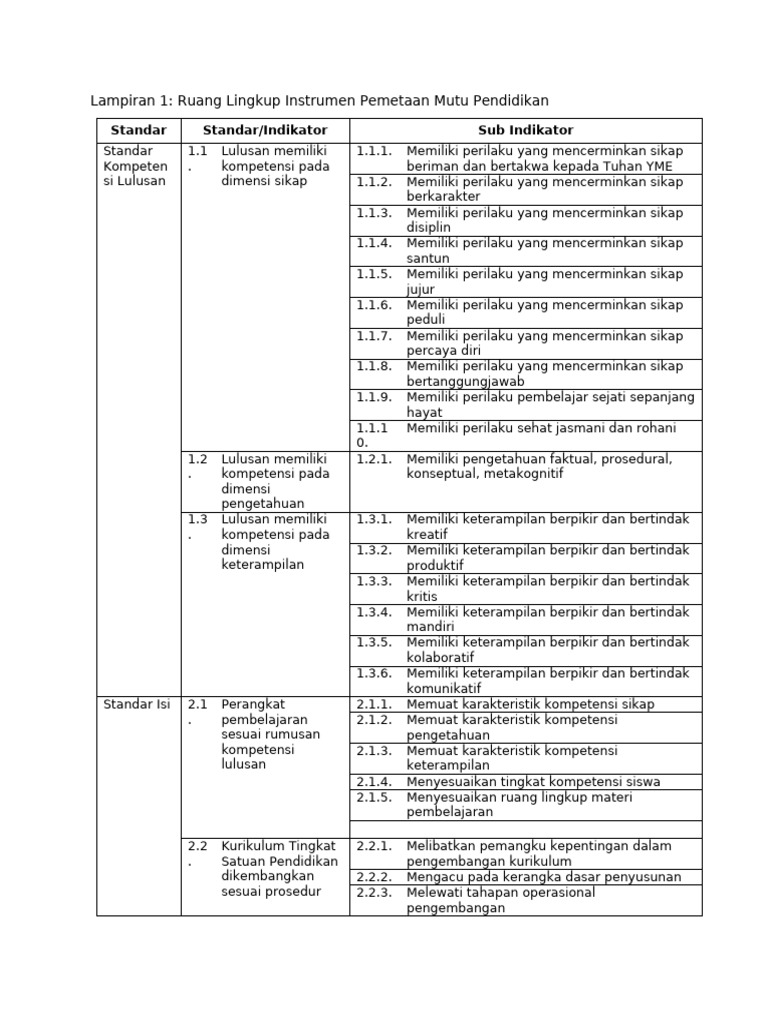 INDIKATOR DAN SUB INDIKATOR | PDF