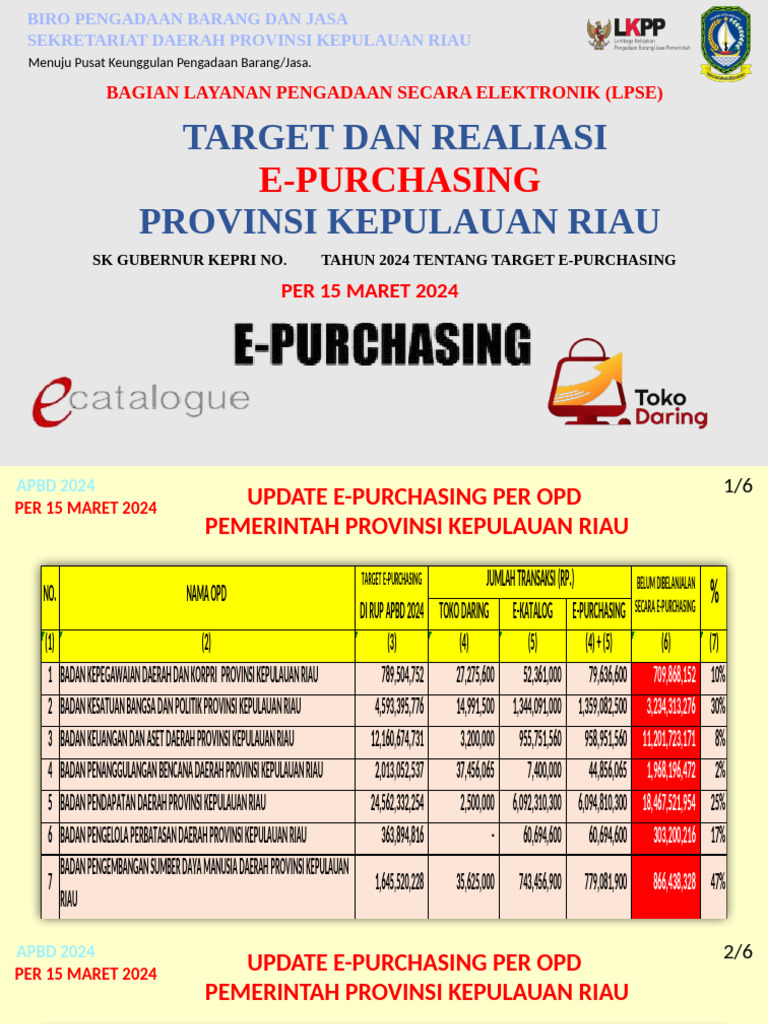 15 Maret 2024 Target Dan Realisasi e Purchasing | PDF