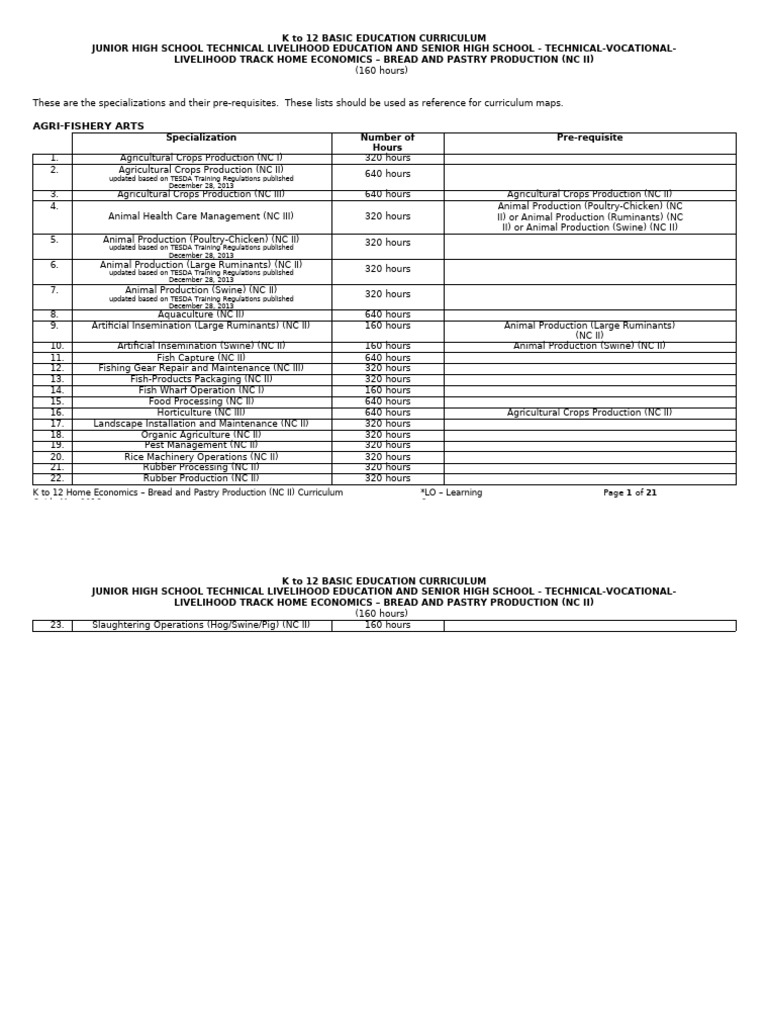 Bread and Pastry NC II CG | PDF