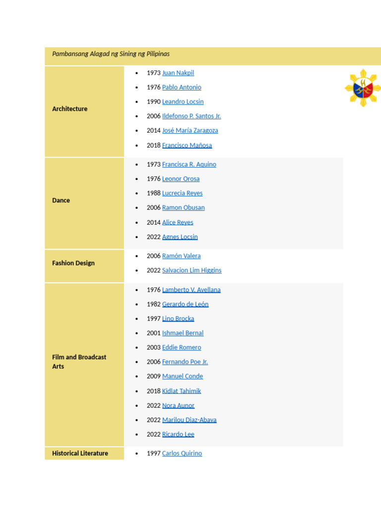 Pambansang Alagad NG Sining NG Pilipinas | PDF Pambansang Alagad NG Sining NG Pilipinas | PDF