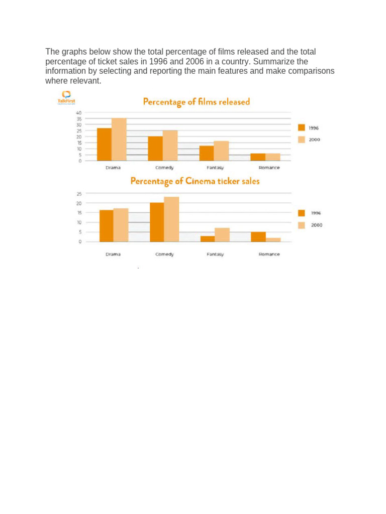 The Graphs Below Show The Total Percentage of Films Released and The ... The Graphs Below Show The Total Percentage of Films Released and The ...