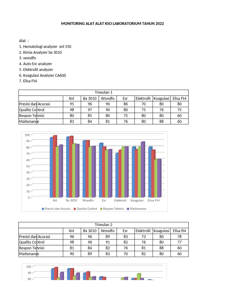 Monitoring Alat 2022 | PDF