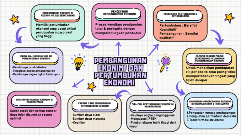 Ekonomi mind map | PDF