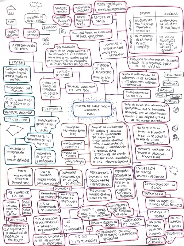 SIG - Mapa Mental | PDF