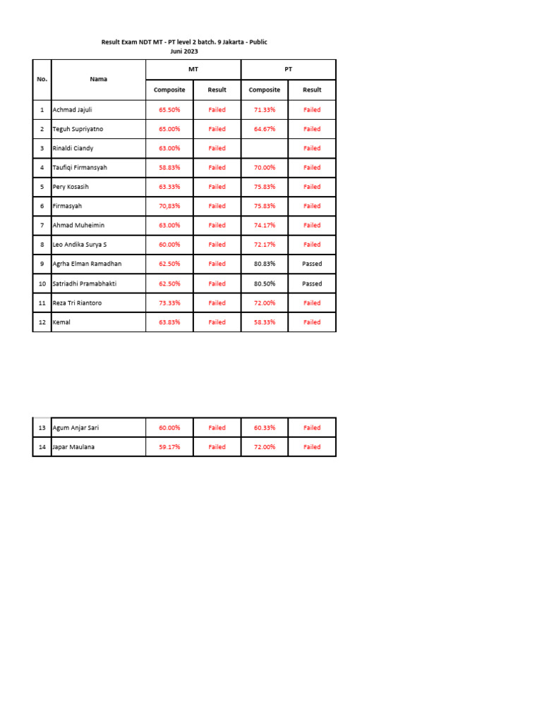 Result Exam NDT MT PT Batch. 9 | PDF