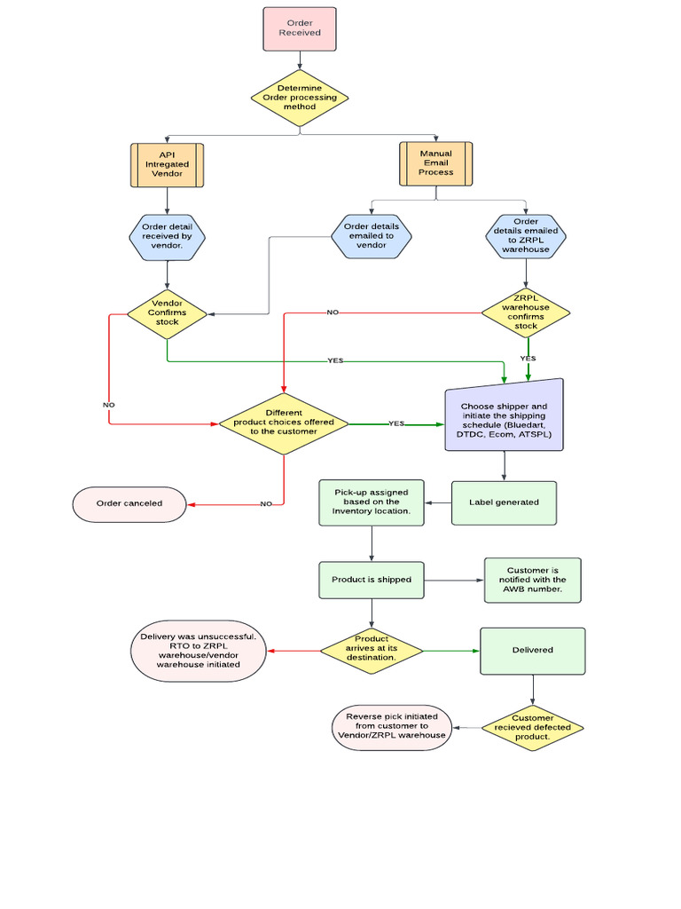 Flowcharts | PDF