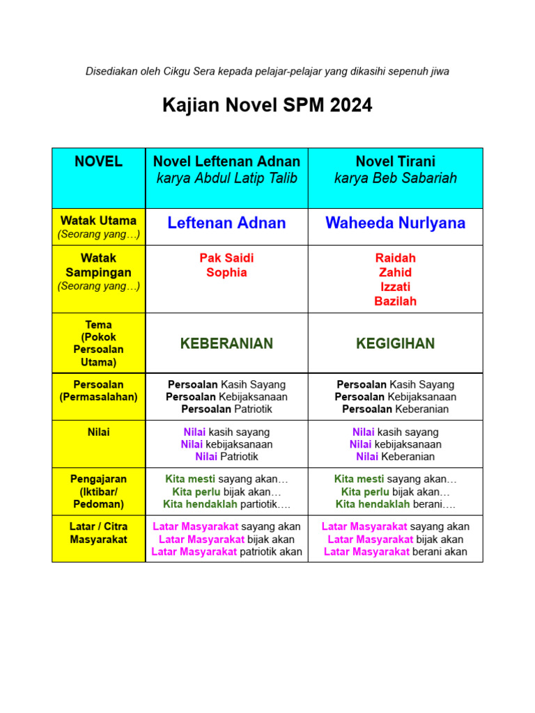 Kajian Novel SPM 2024 | PDF