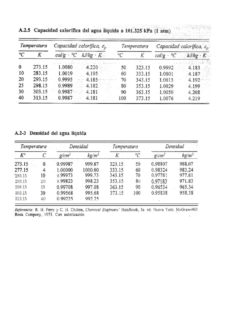 Tablas Agua CP | PDF