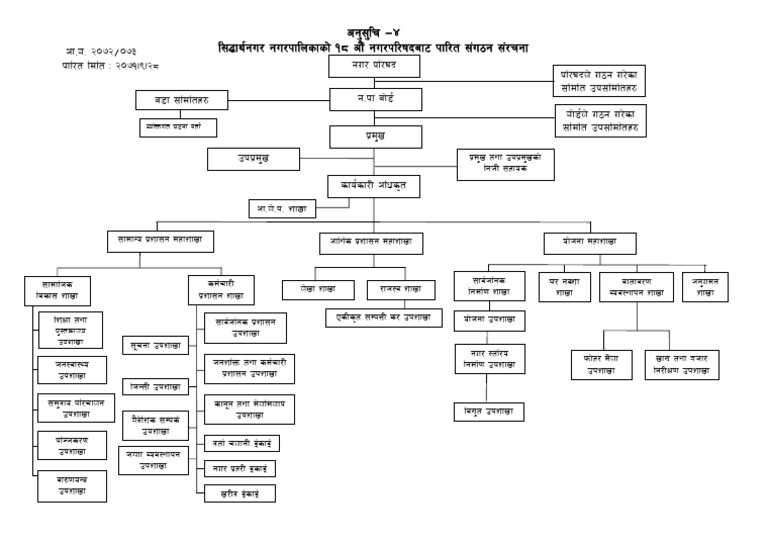 Organization Chart Siddharthanagar Municipality | PDF