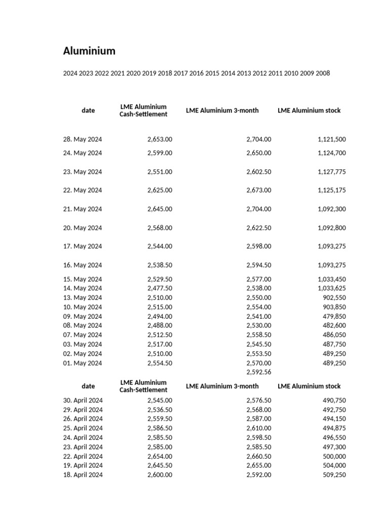 Aluminium: Date LME Aluminium 3-Month LME Aluminium Stock LME Aluminium ...
