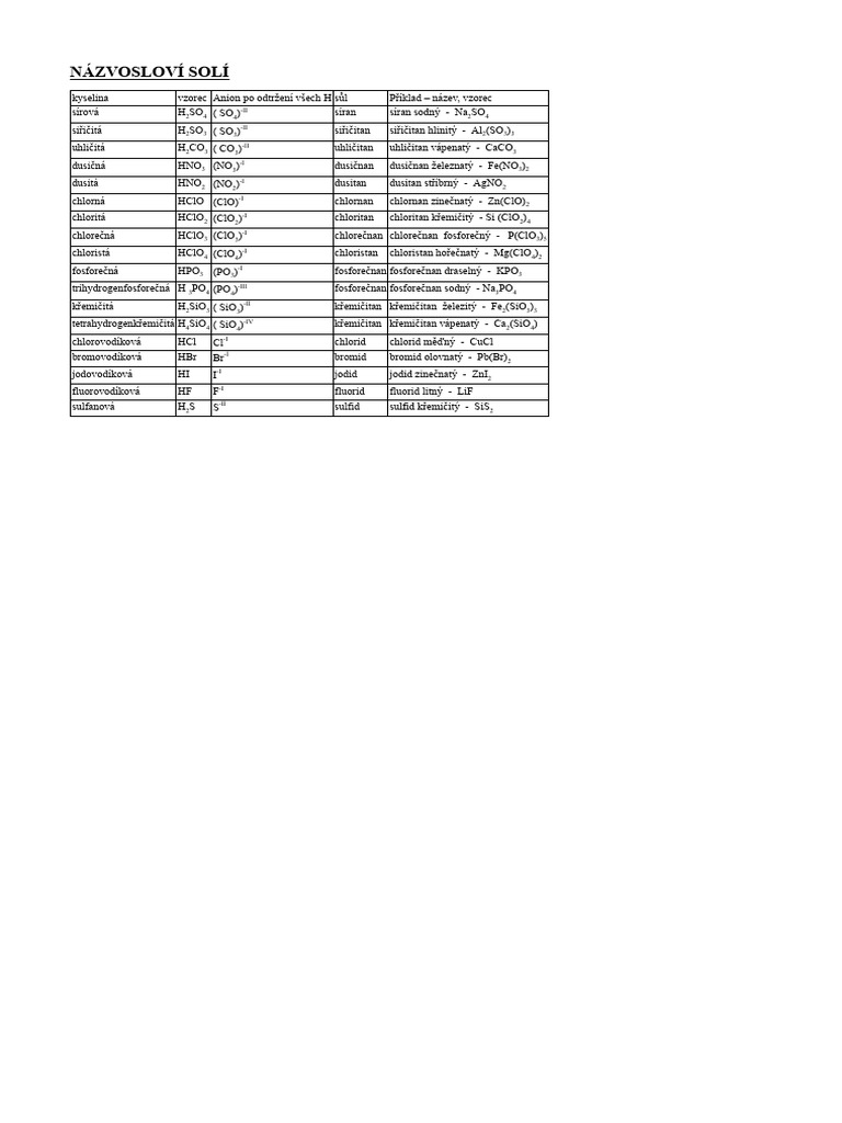 Názvosloví Solí | PDF