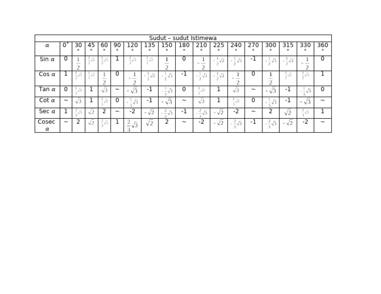 Tabel Trigonometri | PDF