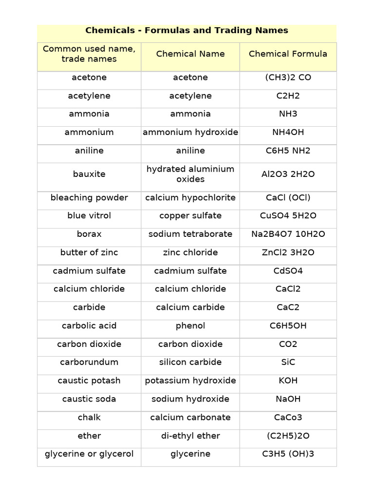 Chemical Formulas and Periodic Table | PDF