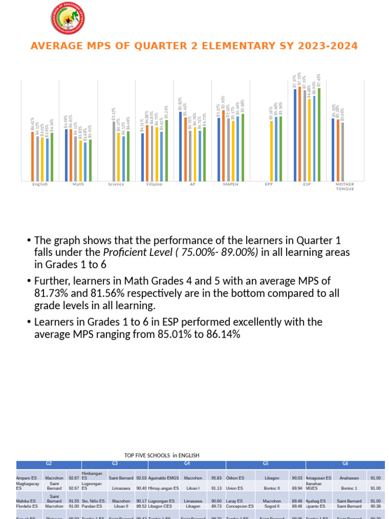 Top 5 and Priority Schools Q2 2023 24 | PDF