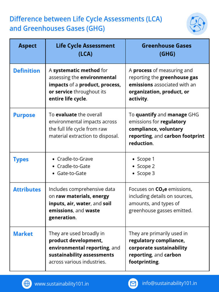 Life Cycle Assessments and GHG | PDF