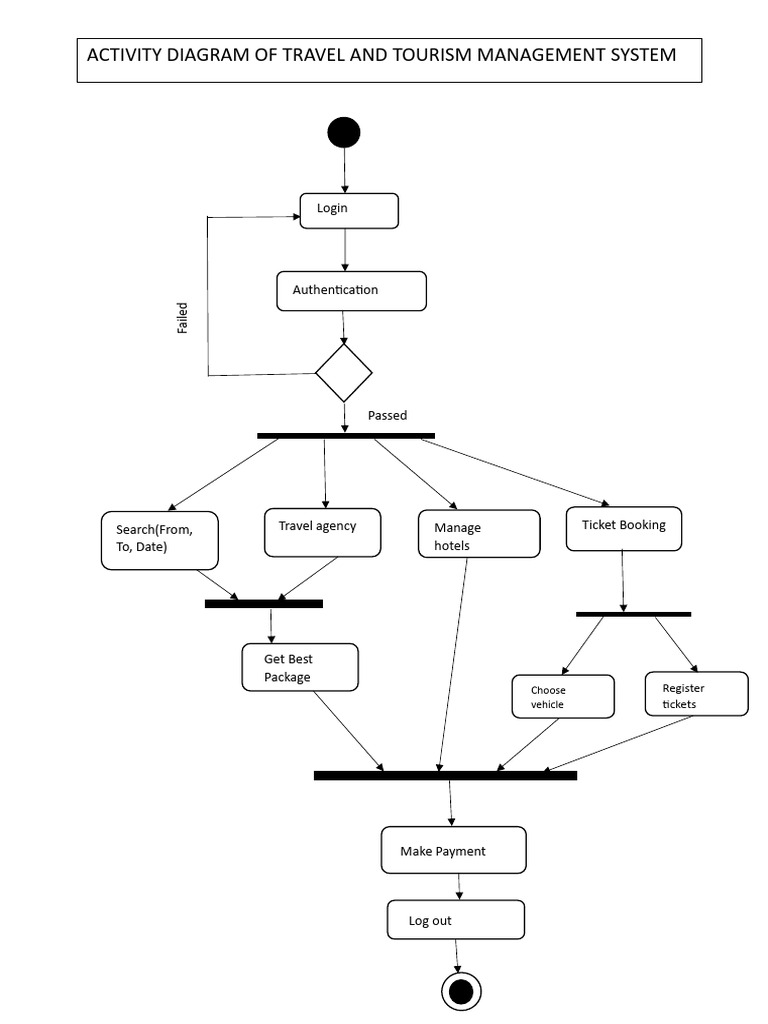 Activity Diagram | PDF