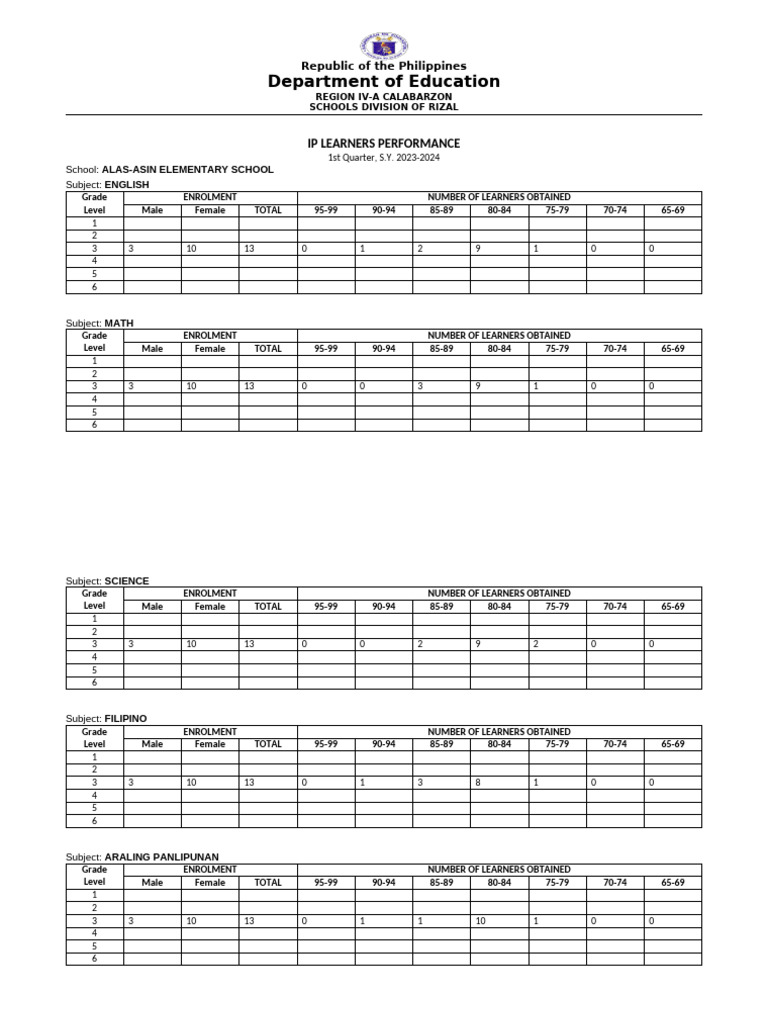 1ST Grade 3 Ip Learners Performance | PDF