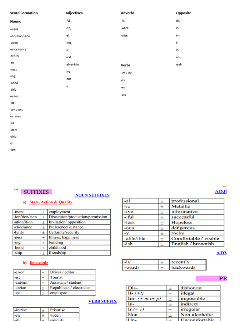 Word Formation NOTES 1 | PDF