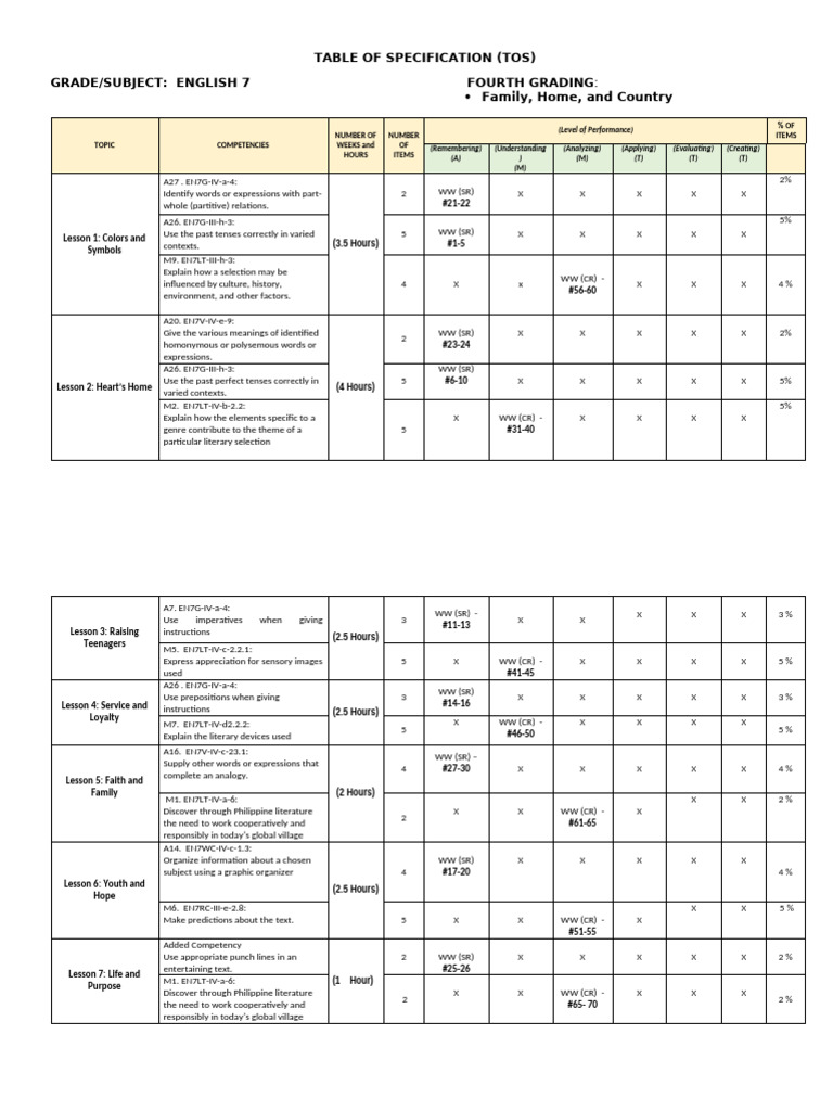 4th PT - TOS ENGLISH7 (Repaired) | PDF