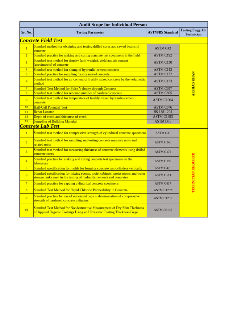 Audit Scope For Individual Technician | PDF