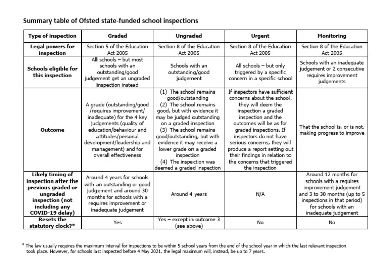 School Inspection Summary - Types of Inspections | PDF | Justice ...