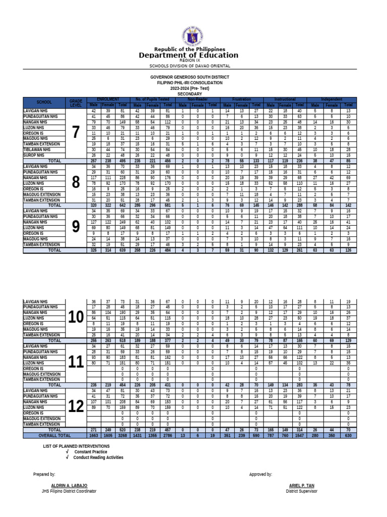 Govgen - South - Pre - Post - Oral - Reading Phil-Iri Filipino Consolidation Grade 7-10 2023 ...