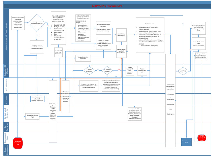 Annexure A-Centralized Estimation Process Map -EIC | PDF