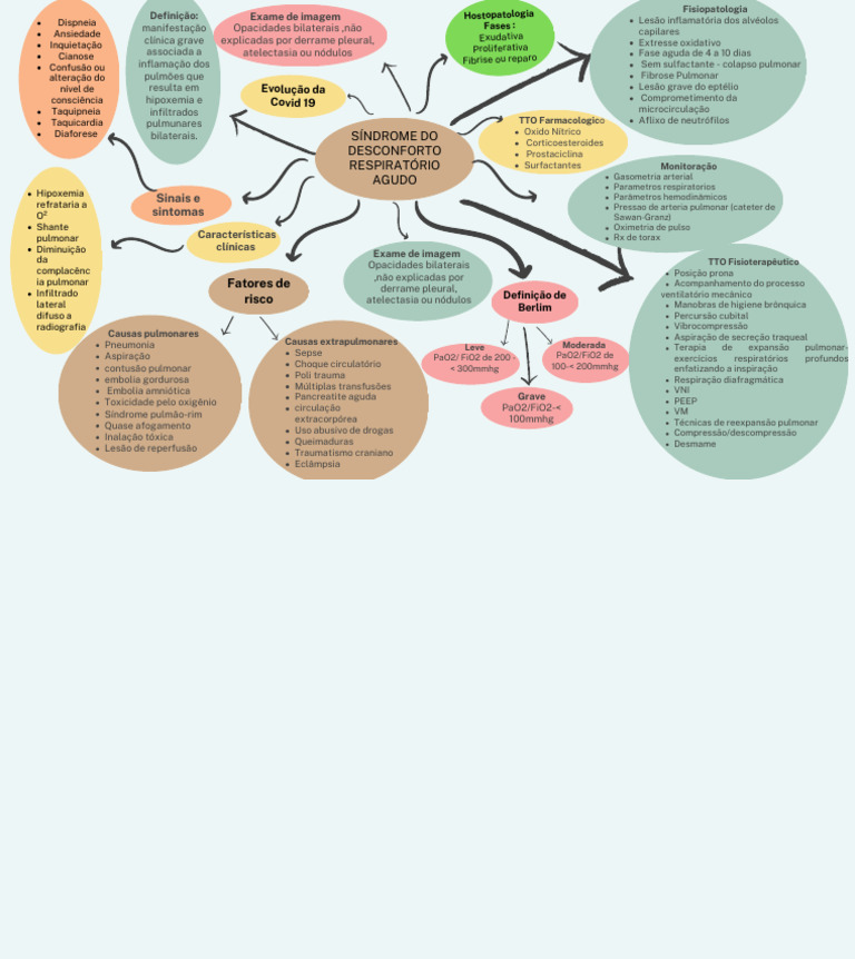 Síndrome Do Desconforto Respiratório Agudo | PDF