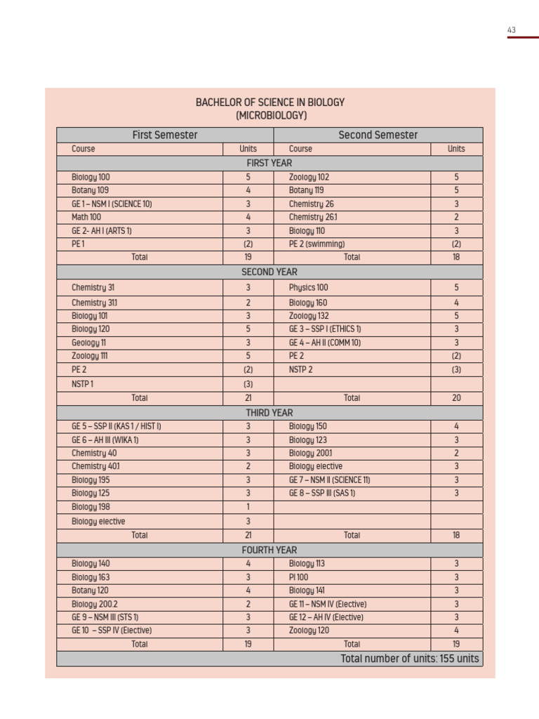 BS Biology-Microbiology | PDF