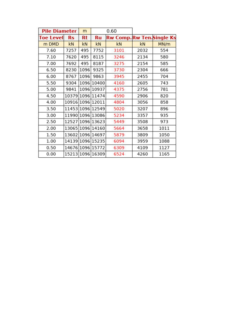 Summary of Pile Capacity | PDF