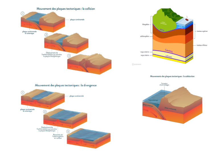 Mouvements Des Plaques Tectoniques | PDF