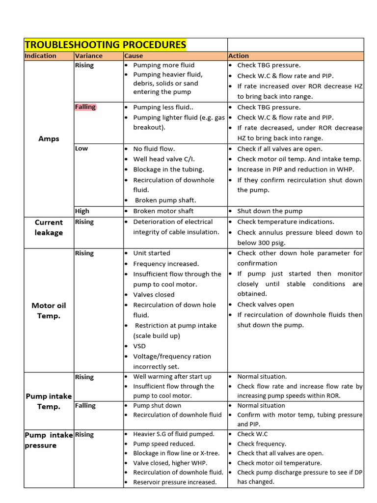 ESP Troubleshooting | PDF