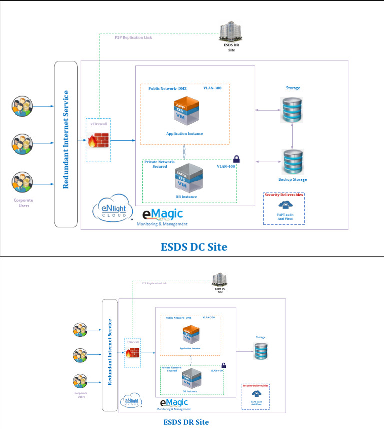 ESDS - IDAM - Technology - Architecture Diagram | PDF