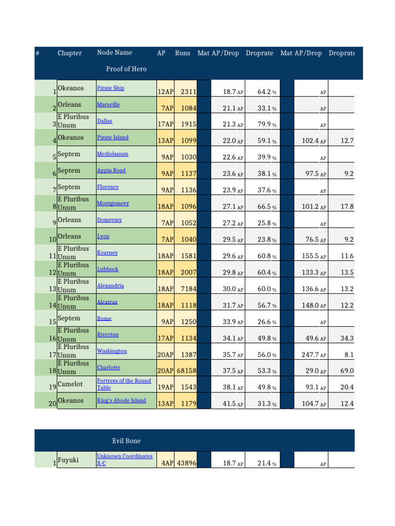 Grand Order Drop Rates - Advanced | PDF