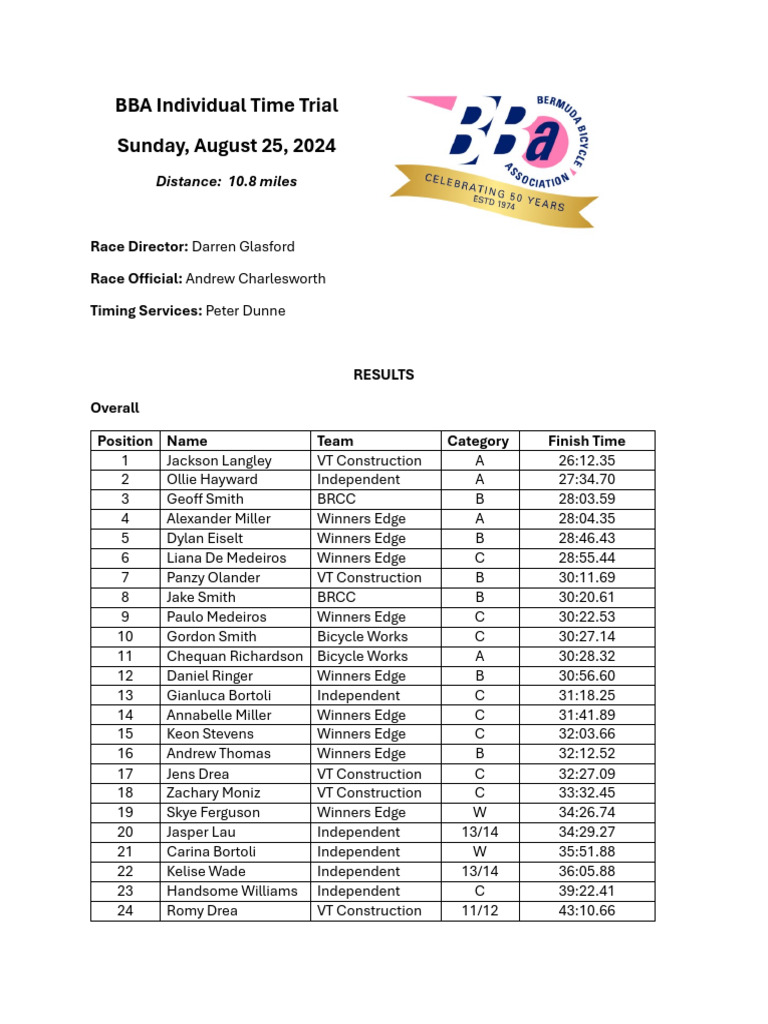 2024 BBA Individual Time Trial Results | PDF