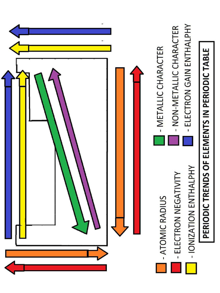 Periodic Trends in Periodic Table | PDF