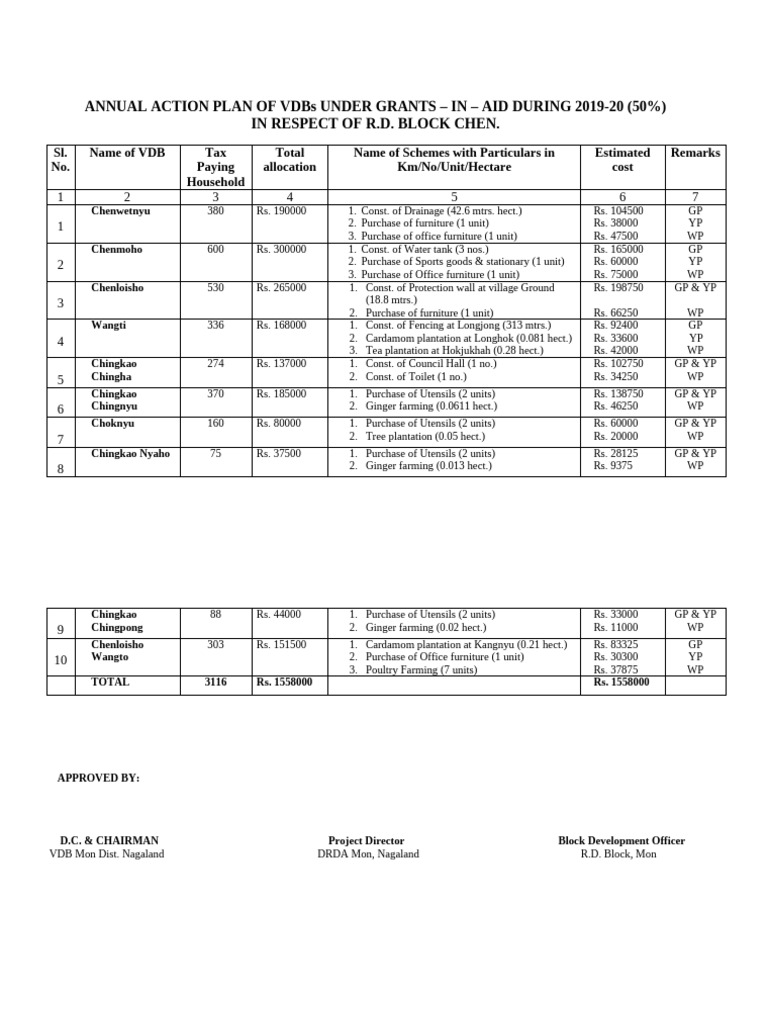 ANNUAL ACTION PLAN OF VDBs UNDER GRANTS – IN – AID DURING 2019-20 (50% ...