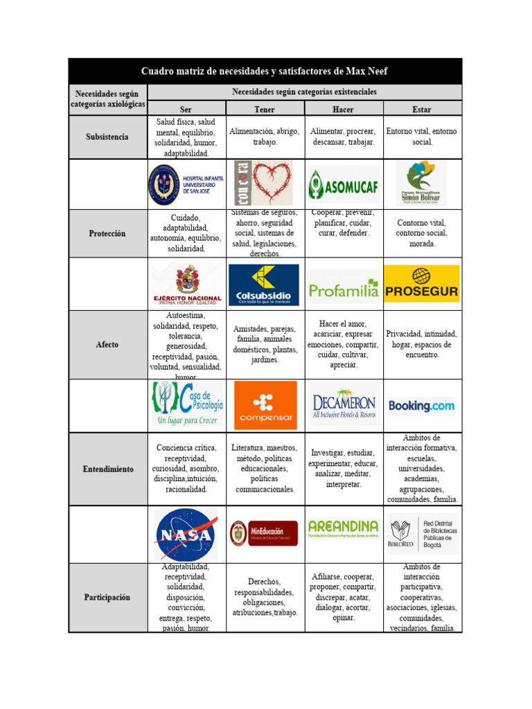 Matriz de Max Neef PAU | PDF