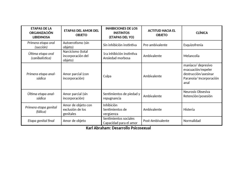 Etapas de La Organización Libidinal | PDF