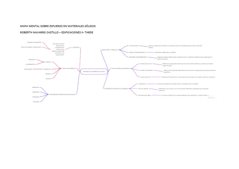 Mapa Mental Sobre Esfuerzo en Materiales Sólidos | PDF
