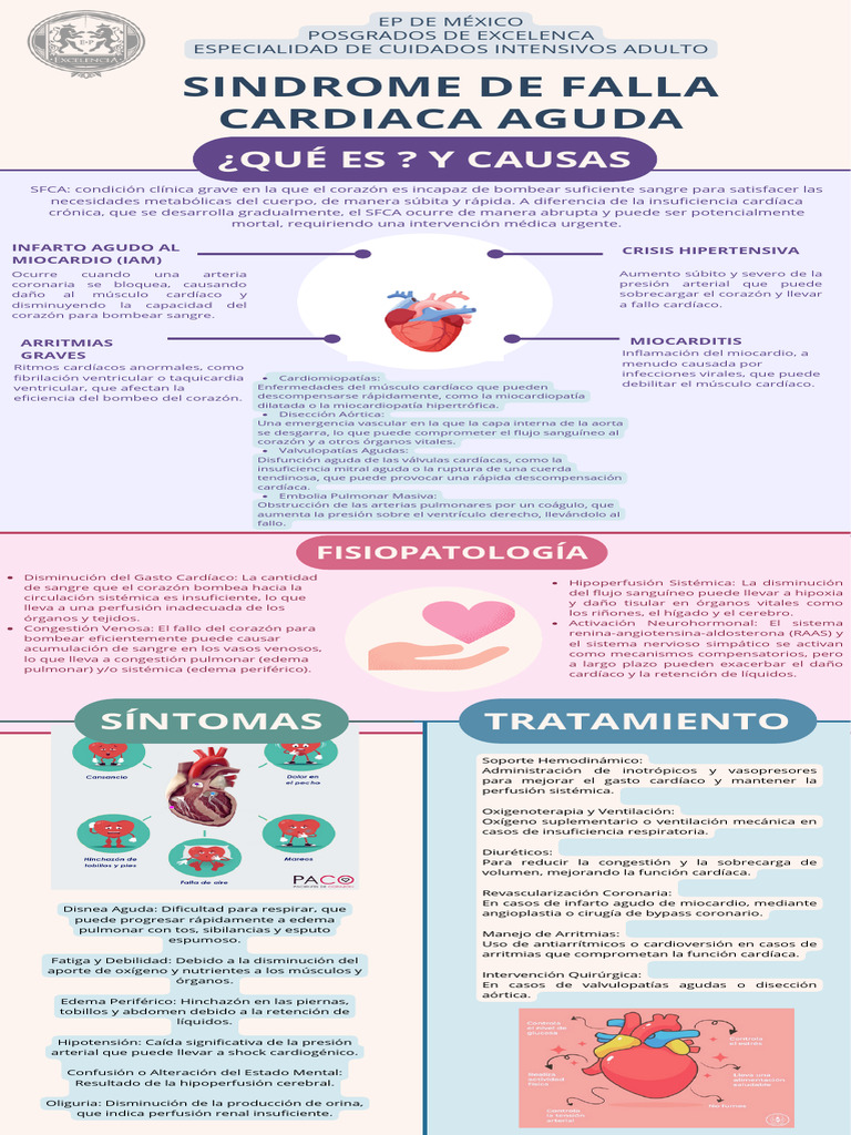 Infografía Sindrome de Falla Cardiaca Aguda | PDF | Corazón | Infarto de miocardio