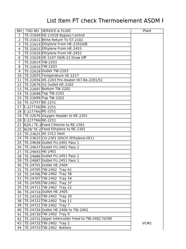 List Item PT Check ASDM Phase 1 | PDF